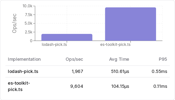 Shared benchmark results